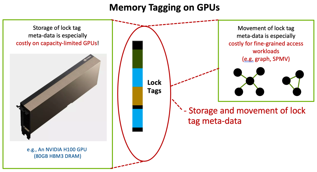 Implicit Memory Tagging: No-Overhead Memory Safety Using Alias-Free Tagged ECC | Research